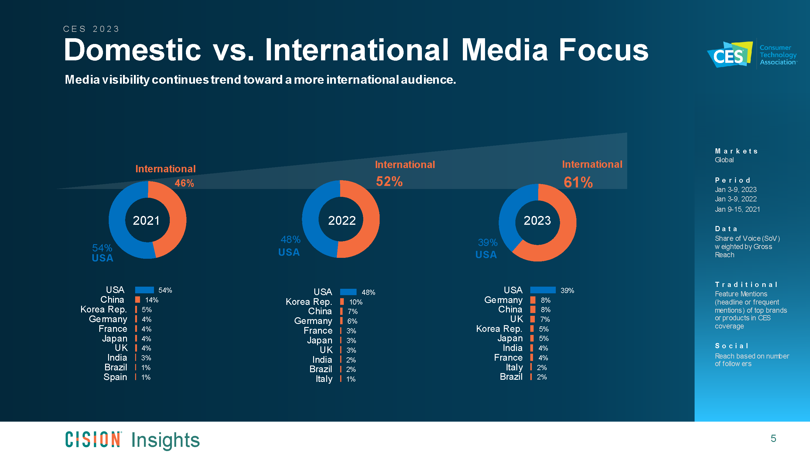 CES 2023 Insights Report